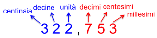 Numeri Decimali | Il genio della matematica