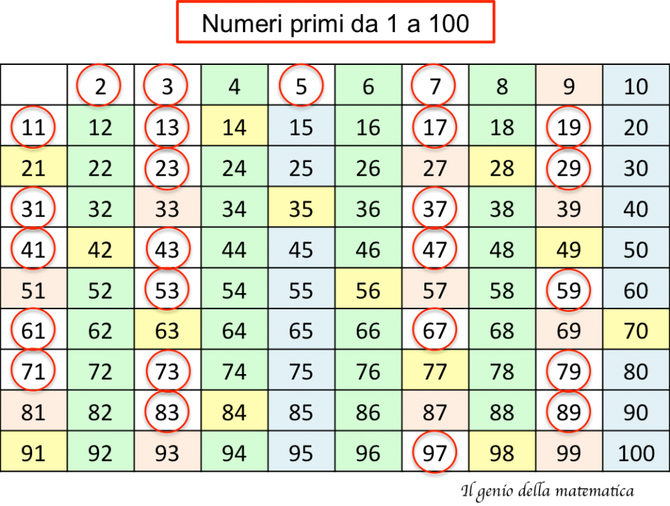 Crivello di Eratostene | Il genio della matematica