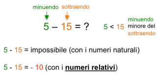 Numeri relativi - Il genio della matematica