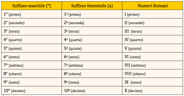 Numeri Ordinali e Cardinali | Il genio della matematica